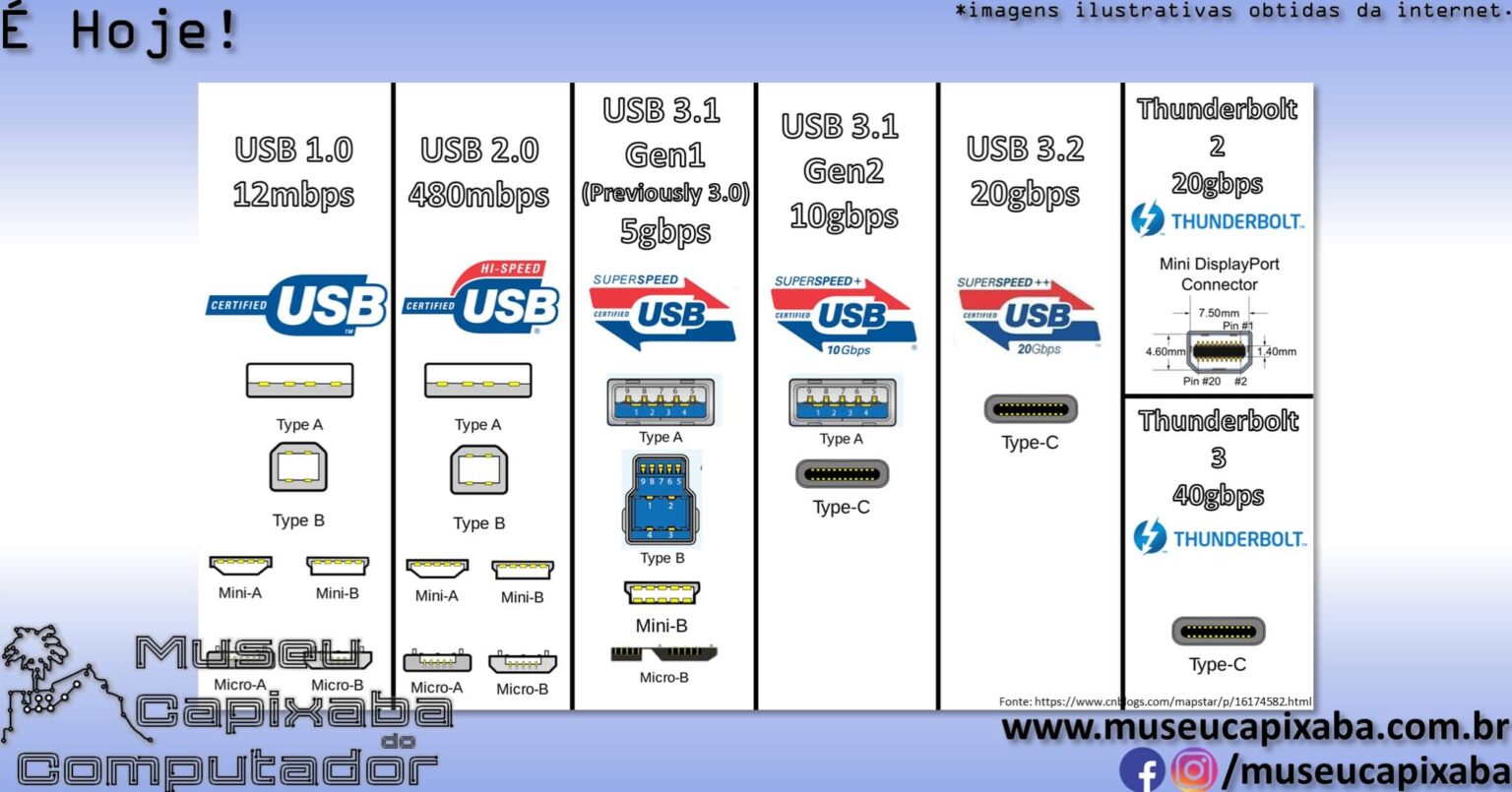 O padrão USB 3 de 2008 – MCC - Museu Capixaba do Computador