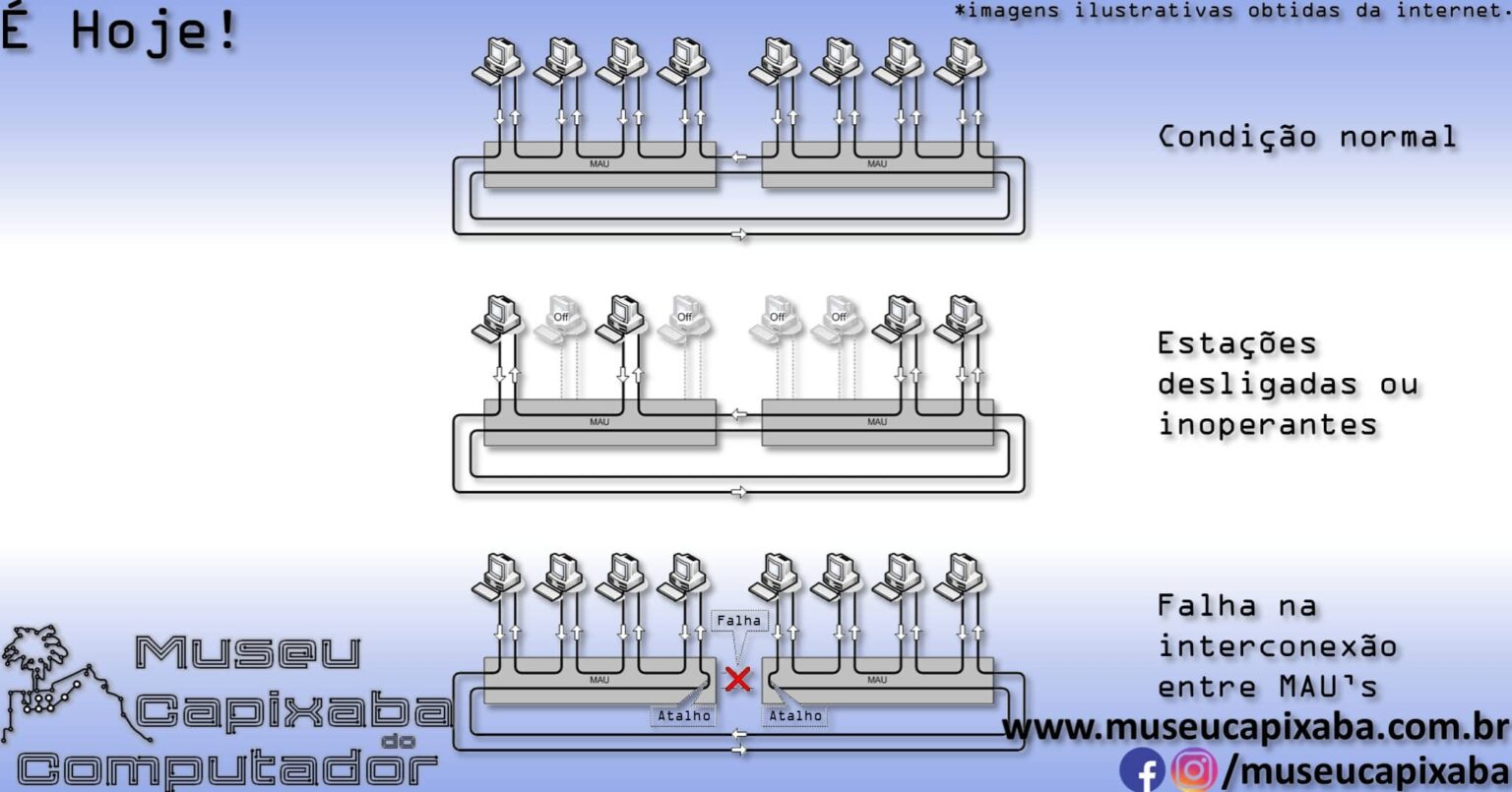 A rede IBM Token Ring de 1985 – MCC - Museu Capixaba do Computador